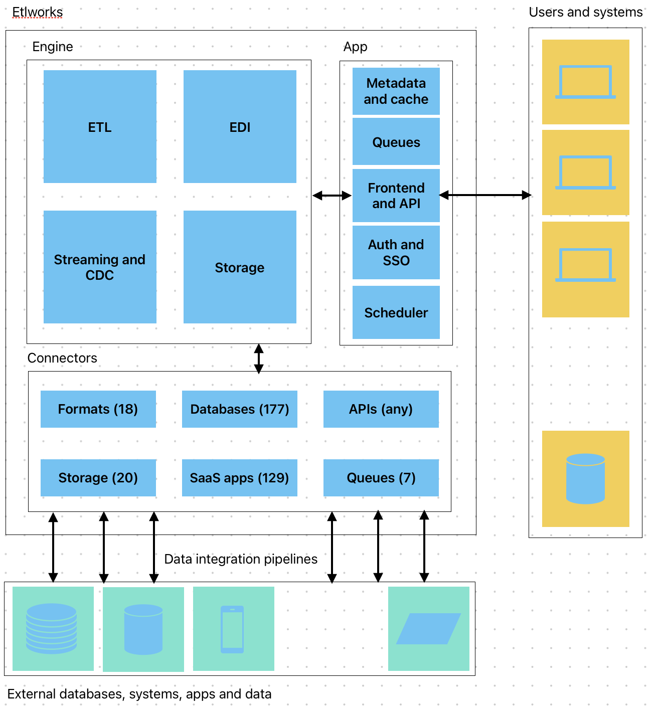 Architecture and Deployment – Etlworks Support