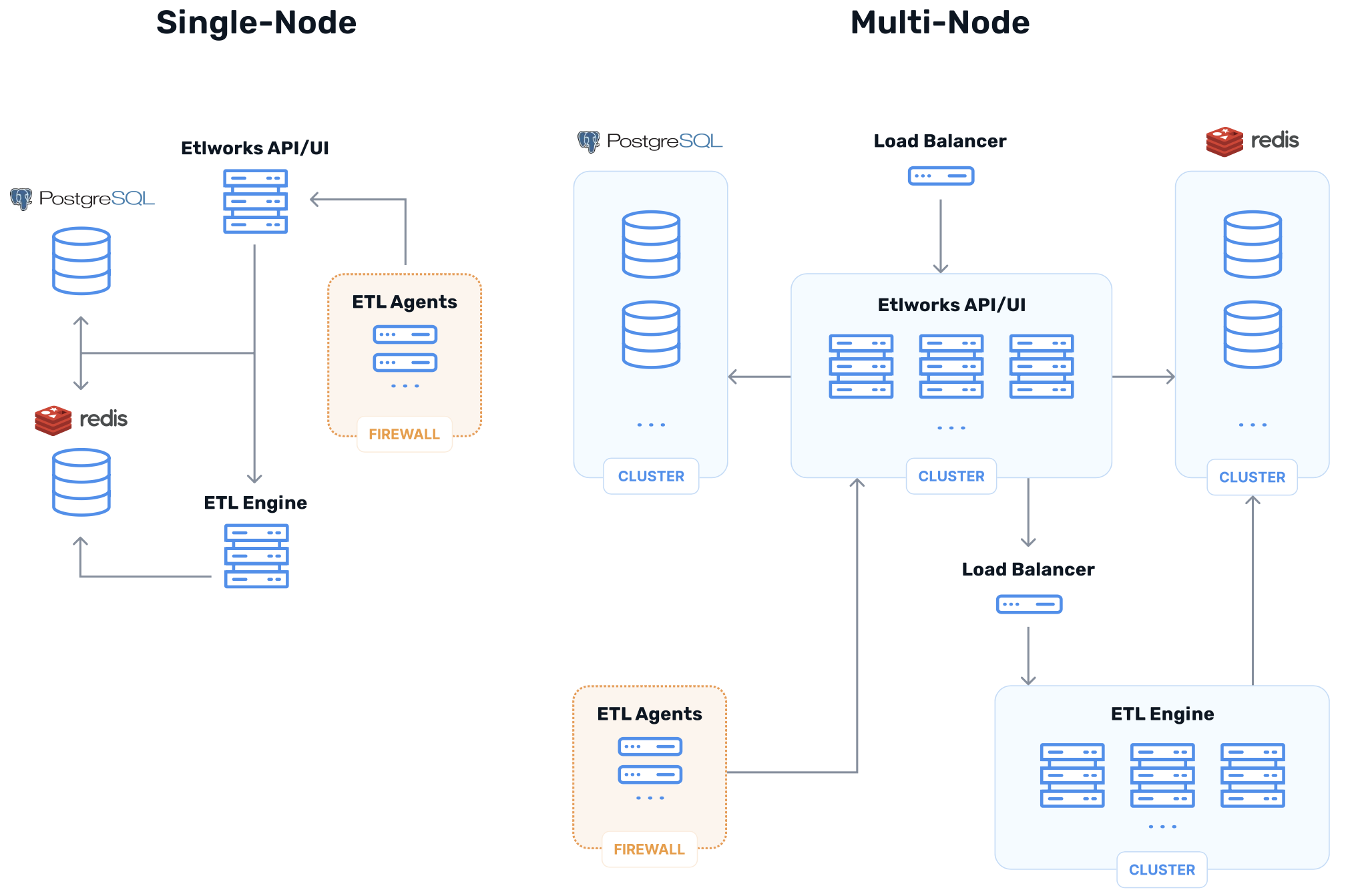 Architecture and Deployment – Etlworks Support
