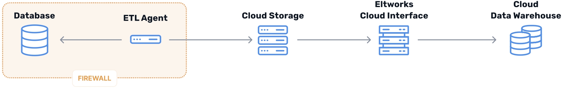 Architecture And Deployment Etlworks Support