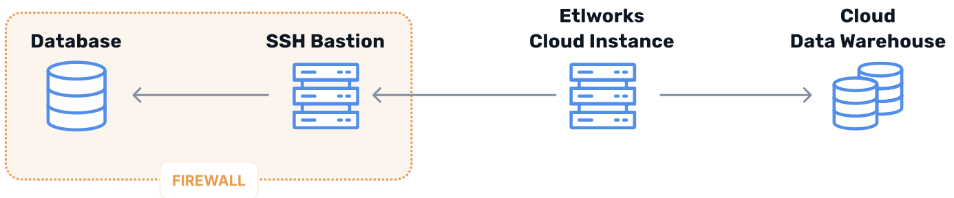 Architecture And Deployment Etlworks Support