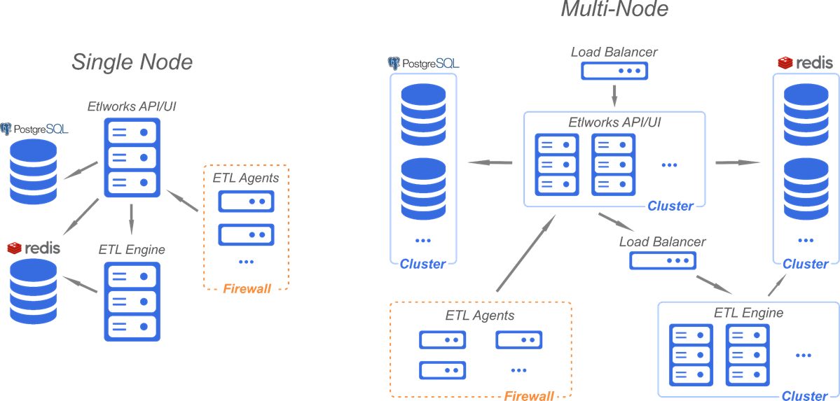 Architecture and Deployment – Etlworks Support